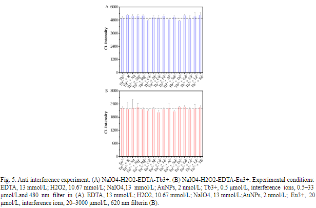 张信凤：Rare earth complexes chemiluminescence catalyzed by gold ...