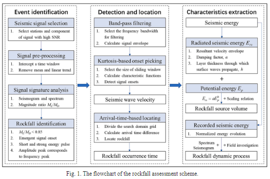 李伟：Characterizing large rockfalls using their seismic signature: A case ...