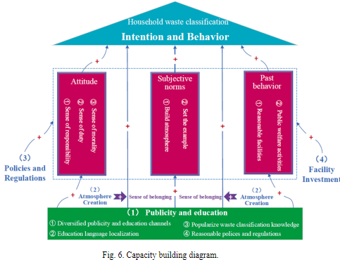 敖仪斌：Identifying the driving factors of rural residents' household waste ...