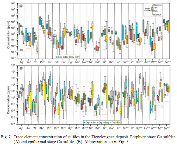 杨超：Cu‑sulfde mineralogy, texture, and geochemistry in the Tiegelongnan ...