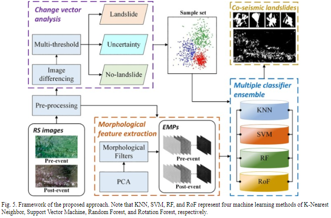 王欣：Change detection-based co-seismic landslide mapping through extended morphological profiles ...
