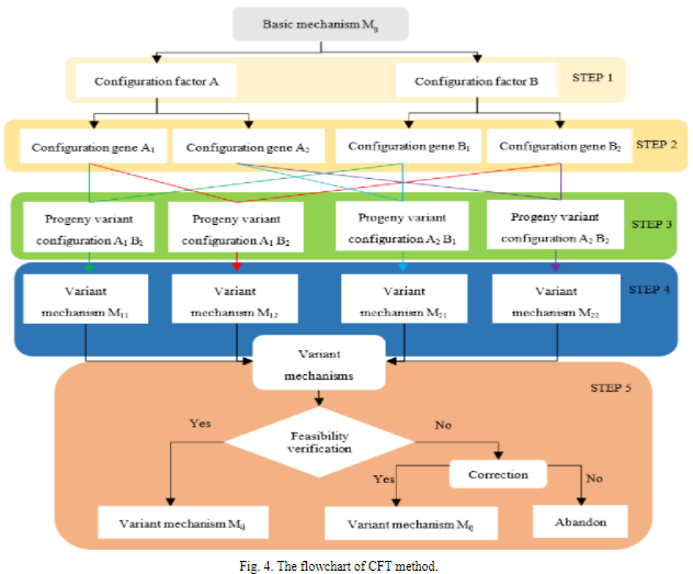 李超: Research on a novel configuration synthesis method of no-spin traction continuously variable ...