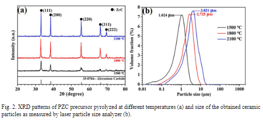 何秦川：Effects of ZrC particle size on ablation behavior of C/C-SiC-ZrC ...