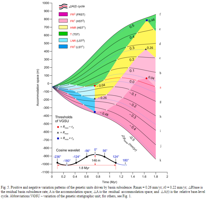徐国强：Sequence-stratigraphic dynamics: Variations of genetic ...