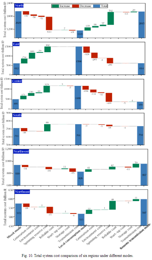李茹：Cost-optimal operation strategy for integrating large scale of renewable energy in China’s ...