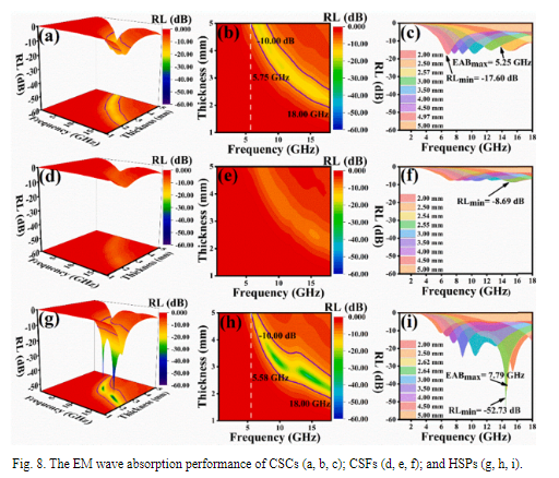 何秦川：Preparation and electromagnetic wave absorption properties of SiC ...