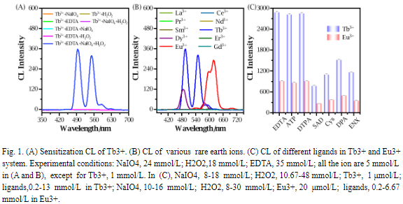 张信凤：Rare earth complexes chemiluminescence catalyzed by gold ...